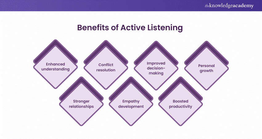 What is Active Listening: Definition,Types and Importance